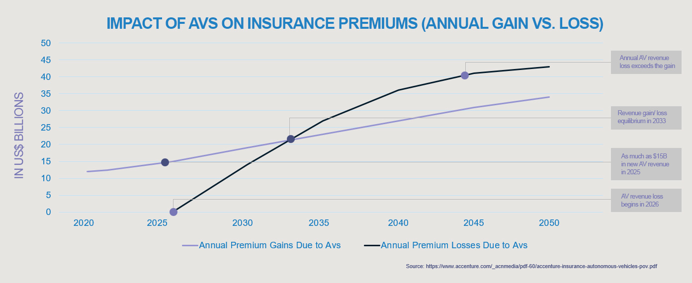 How will autonomous vehicles impact the insurance industry? - JENOA®