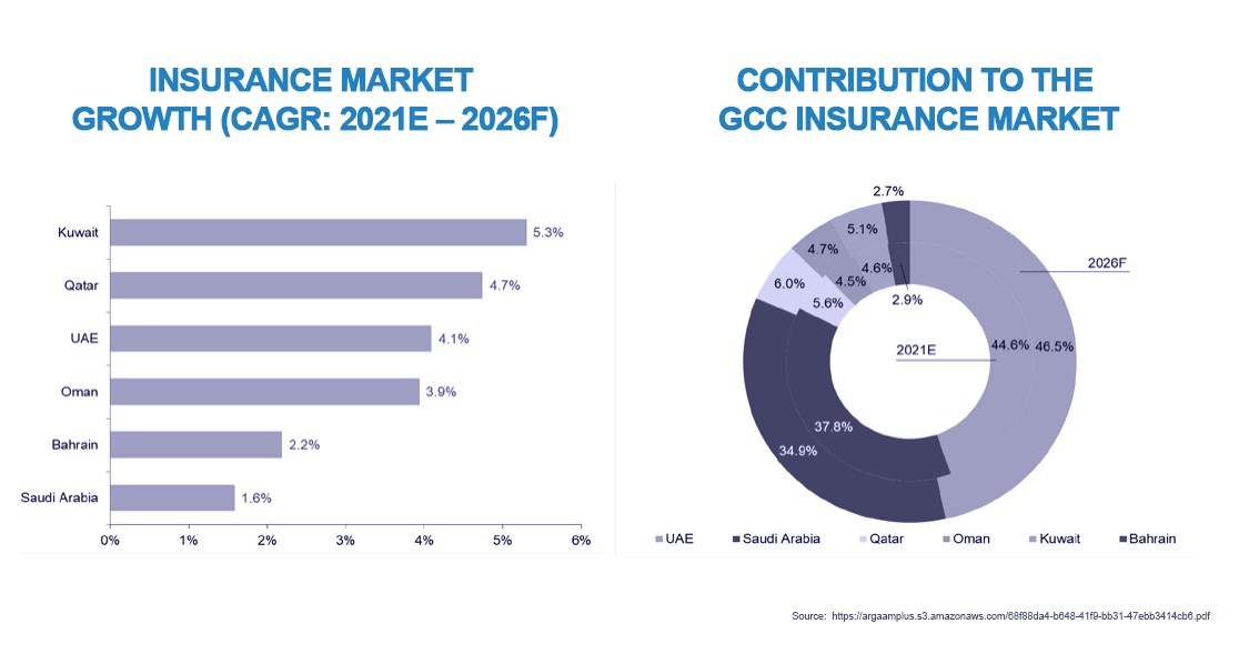 Insurance protection gaps in GCC – trends and opportunities? - JENOA®